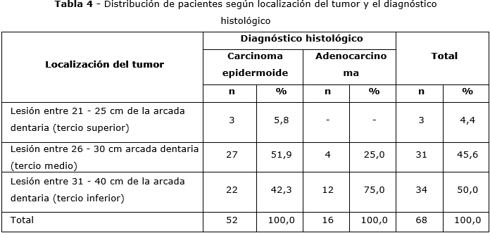 Vista de Caracterización de pacientes con cáncer de esófago operados ...