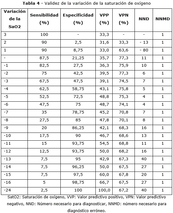 Variación de la saturación de oxígeno en la detección de hipertensión ...