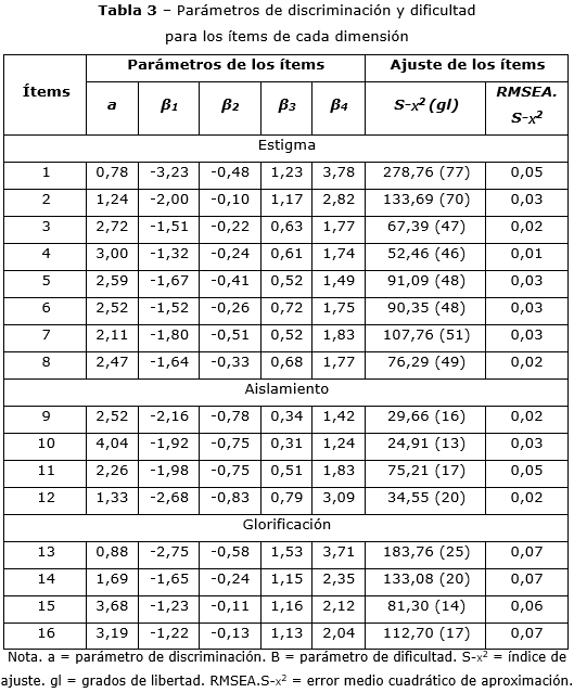 Traducción y validez de la Stigma of Suicide Scale Short Form (SOSS-SF ...