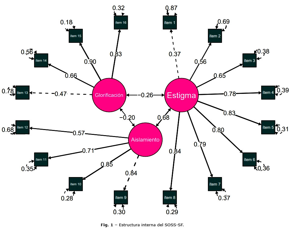 Traducción y validez de la Stigma of Suicide Scale Short Form (SOSS-SF ...