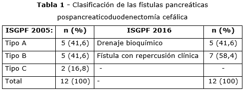 Caracterización de pacientes con fístula pancreática ...