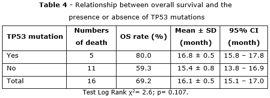 The relationship between TP53 Gene Mutation with Treatment Results in ...
