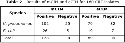 Of 129 K. pneumoniae, 102 samples were identified as carbapenemase ...