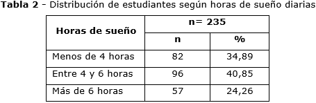 Horas de sueño y rendimiento académico en estudiantes universitarios