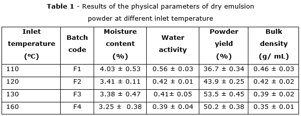Effects of Spray Drying Temperature on Dry Emulsion Properties and ...