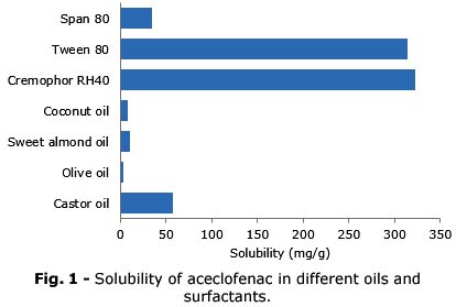 Effects of Spray Drying Temperature on Dry Emulsion Properties and ...