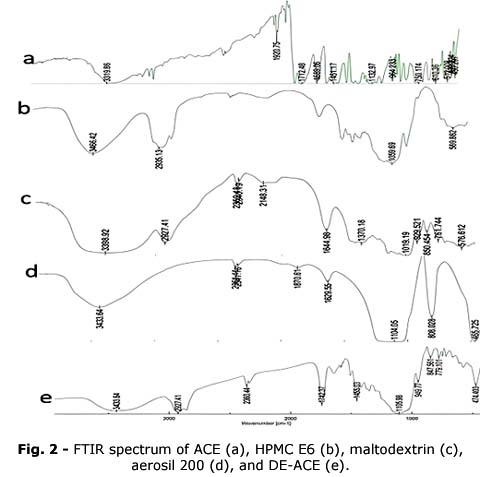 Effects of Spray Drying Temperature on Dry Emulsion Properties and ...
