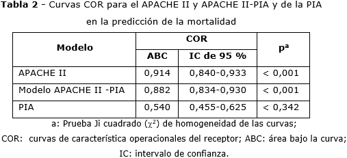 Superioridad del APACHE-II para el pronóstico de mortalidad después de ...
