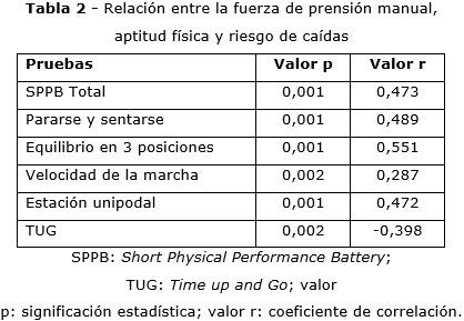 Relación entre fuerza de prensión manual, función física y riesgo de ...