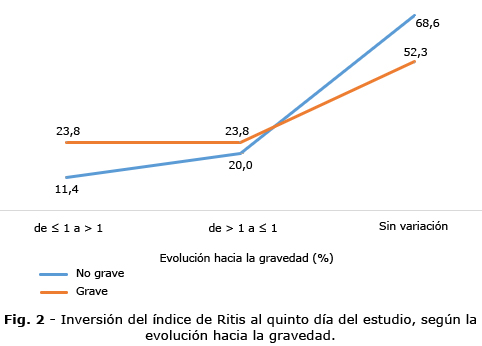 Enzimas hepáticas en pacientes de alto riesgo diagnosticados con la ...