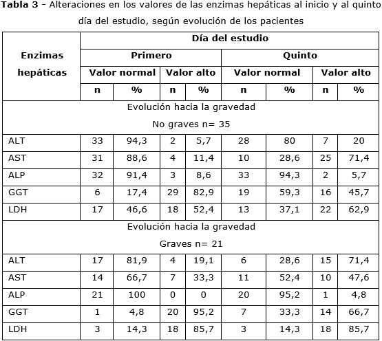 Enzimas hepáticas en pacientes de alto riesgo diagnosticados con la ...