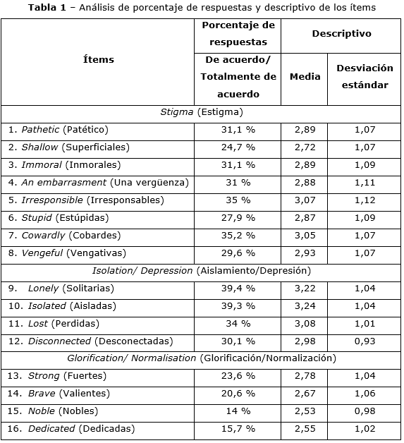 Traducción y validez de la Stigma of Suicide Scale Short Form (SOSS-SF ...