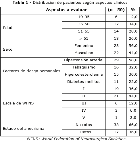 Resultados del tratamiento quirúrgico de pacientes con aneurismas de la ...