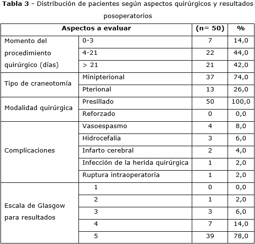 Resultados del tratamiento quirúrgico de pacientes con aneurismas de la ...